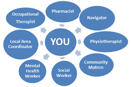 Haringey Multi-Agency Care and Coordination Team (MACCT)
